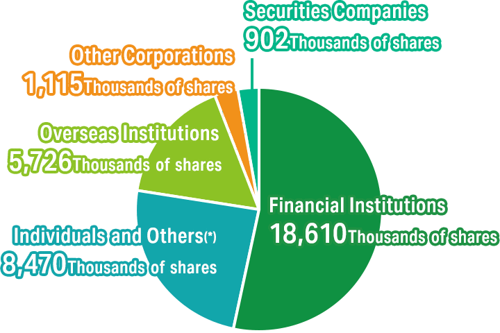Basic Stock Information | Corporate | JACCS CO., LTD.